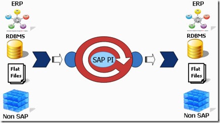 SAP PI Tutorials | SAP PI Training | SAP PI 7.5 Tutorials|SAP PI Step ...